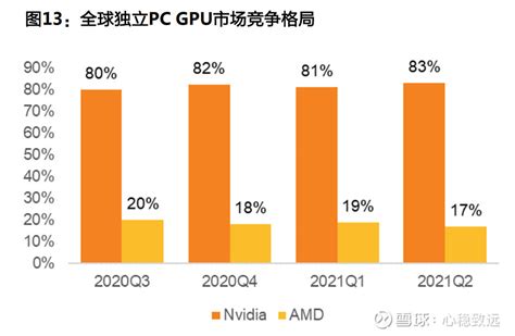 【全球gpu市场竞争格局】 1） Nvidia 和 Amd 占据独立gpu市场。在独立gpu领域，nvidia具备明显的 雪球