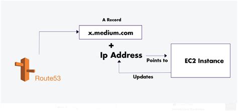 How To Create An Elastic Ip Address On Aws And Point Your Domain To It By Lyle Okoth Jun