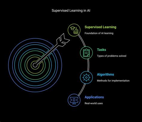 🎯 Supervised Learning The Foundation Of Ai Priyadharsan J H