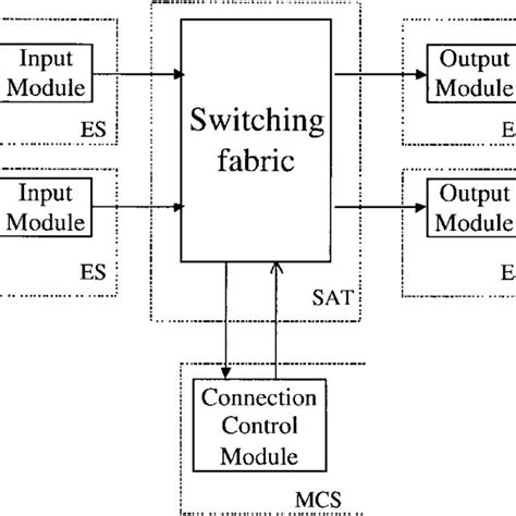 Distributed Atm Switch Concept Download Scientific Diagram