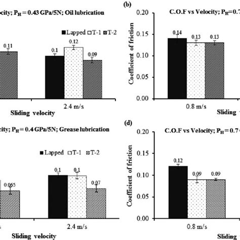 Variation Of Coefficient Of Friction At Oil And Grease Lubricated Download Scientific Diagram