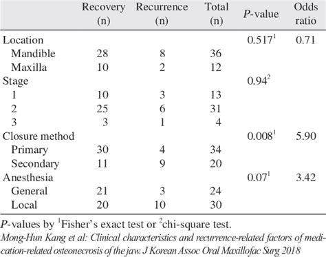 Factors Affecting Recurrence In Surgical Treatment Download Table