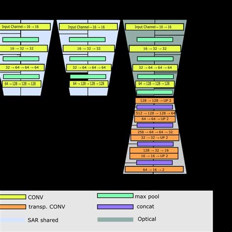 Proposed Architecture A − B − C Refers To 2 Conv Or Transposed