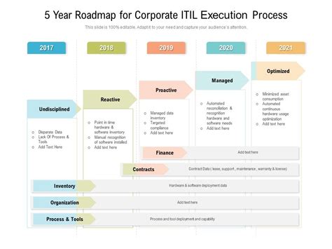 5 Year Roadmap For Corporate Itil Execution Process Introduction
