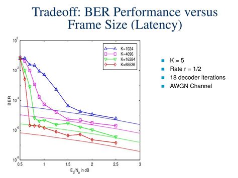 ppt turbo and ldpc codes implementation simulation and