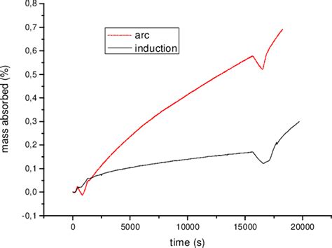 Figure 2 From Methods For Fabricating Gamma Uranium Molybdenum γ Umo Alloys And Their