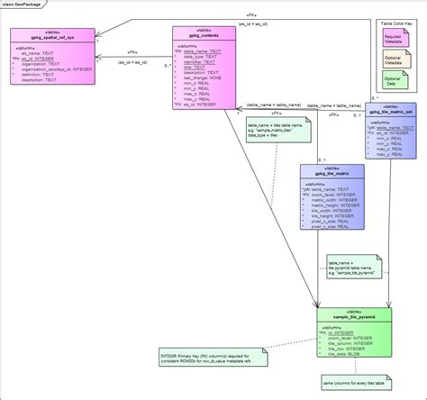 Geopackage An Asciidoc Version Of The Geopackage Specification For Easier Collaboration