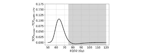 absolute difference in predicted tcp values for the linear quadratic
