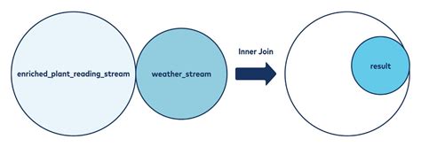 Data Enrichment In Existing Data Pipelines Using Confluent Cloud Confluent Data Enrichment For