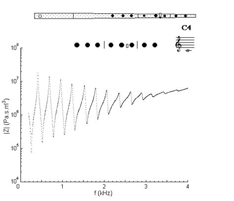 Classical C Flute Acoustics C4
