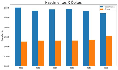 Análise Gráfica Com Dados Do Datasus Usando Python