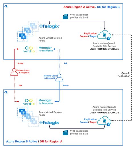 Multi Region Azure Native Qumulo And Azure Virtual Desktop Reference Architecture Qumulo