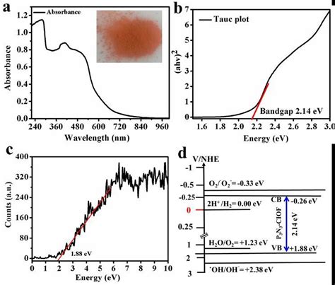 A B Uv Visible Absorbance Spectra And Tauc Plot Of The P 3 N 3 Download Scientific Diagram