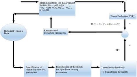 Proposed Security Framework For Blockchain Based Iot Download Scientific Diagram