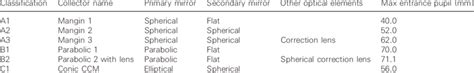 Features Of The Six Optical Configurations Download Table