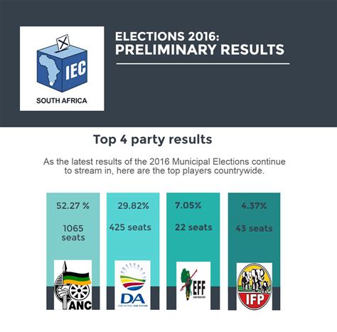 Elections 2016 IEC Results So Far Rising Sun Newspapers
