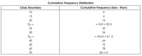 quartile deviation