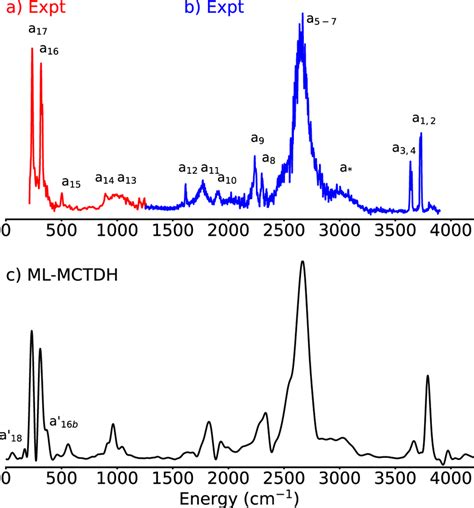 Absorption Spectrum Of The Eigen Cation Download Scientific Diagram