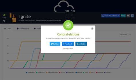 Abhirup Konwar On Linkedin 🤖 Rooted Tryhackme Machine Ignite 👾 Link To The