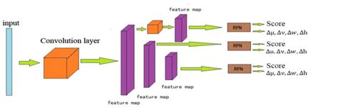 principle diagram of multiscale object detection firstly we input