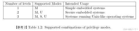 risc v入门（基础概念 汇编部分） 基于 汪辰老师的视频笔记 risc v csdn csdn博客