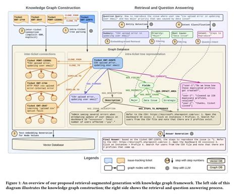 Alessandro Marrarosa On Linkedin Process Overview Of Linkedins Knowledge Graph