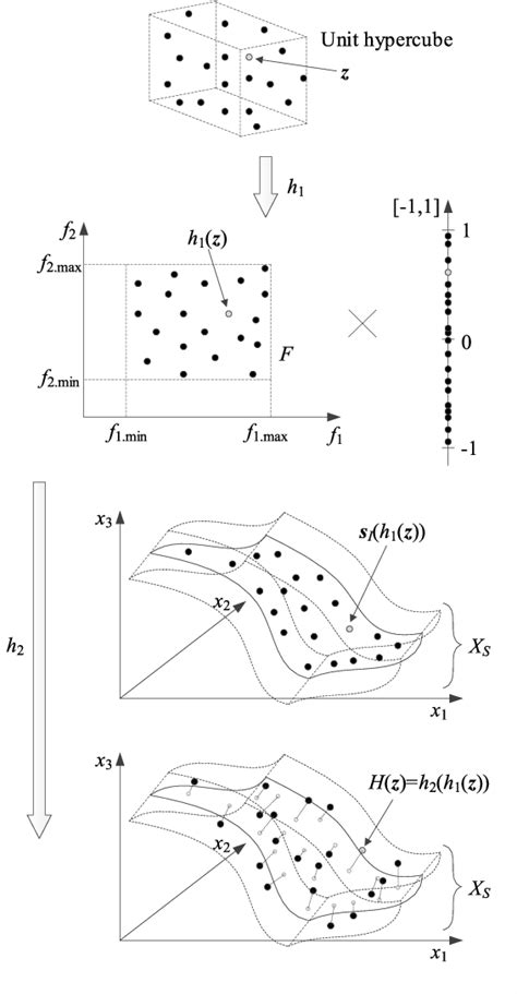 Figure 1 From Performance Based Nested Surrogate Modeling Of Antenna Input Characteristics