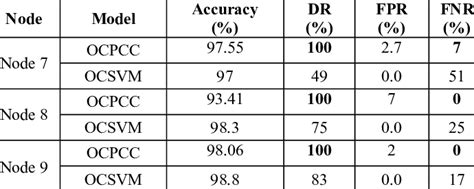 comparison results between the proposed ocpcc model and the ocsvm model