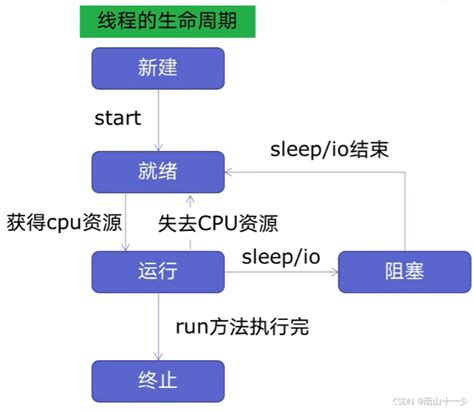 Python并发编程的三种方式:多进程、多线程、多协程介绍python多线程并发执行 Csdn博客 Python并发编程的三种方式:多进程、多线程、多协程介绍python多线程并发执行 Csdn博客