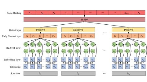 model architecture of our proposed deep learning based ranking