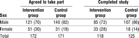 Number Percentage Of Participants In Each Group By Sex Download Table