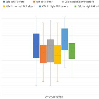 Descriptive Values Of QT Corrected In Different Groups Time Is Shown Download Scientific