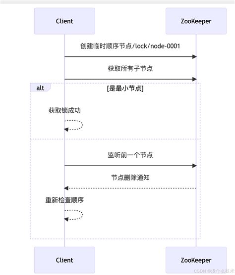 分布式锁全解析：从原理到实战，彻底搞懂高并发下的锁机制 Csdn博客