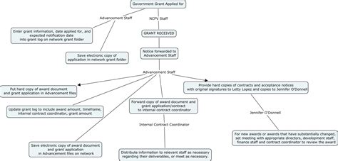 grant application and award process