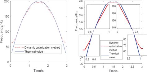 instantaneous frequency of multi component signal calculated using the