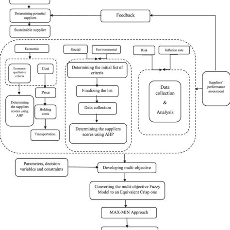 Research Framework Ahp Analytical Hierarchy Process Download