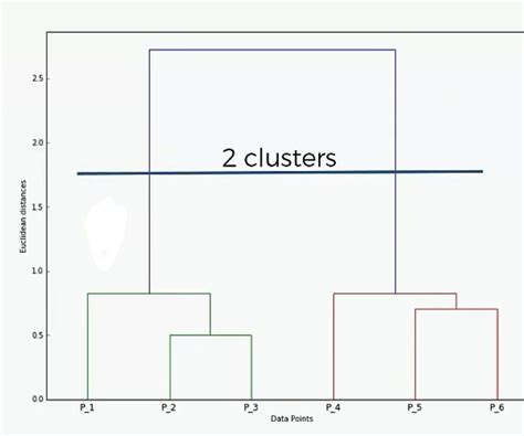 hierarchical clustering machine learning artificial intelligence