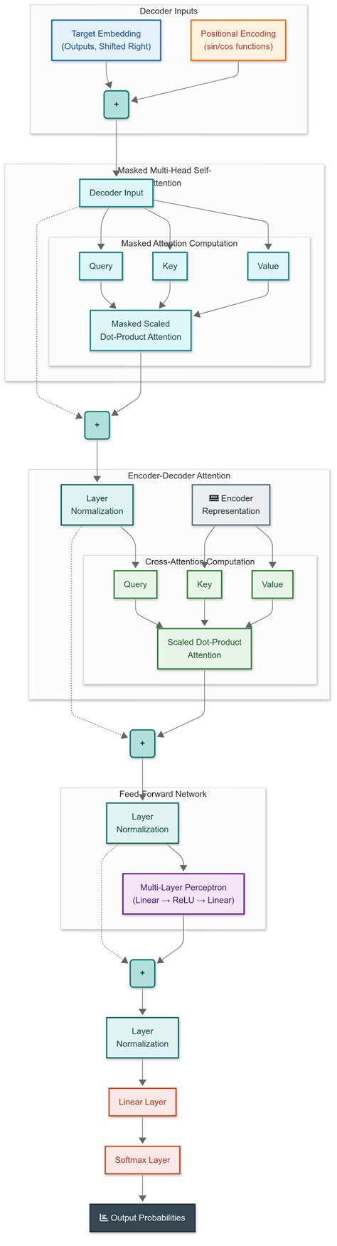 build a transformer from scratch in pytorch a step by step guide quark machine learning