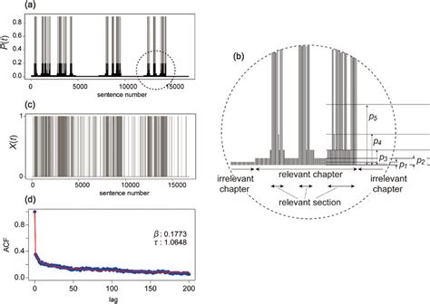 Results Of Word Occurrence Simulation A Simulated Occurrence