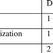 Properties Of Design Approaches Download Table