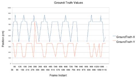 Ground Truth Values Of The Scenario Evaluation Download Scientific