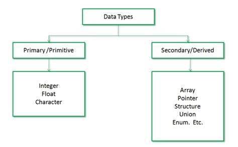 Data Types In C Tech Realization