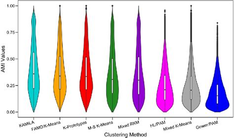 Violin Box Plots Of Adjusted Mutual Information Values By Method