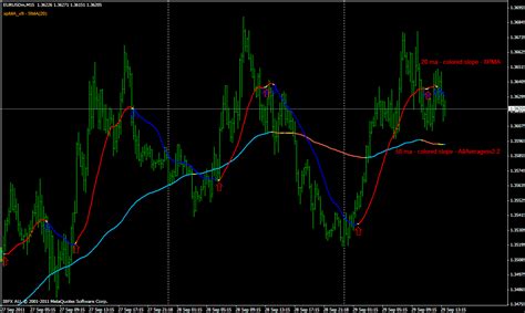 Hma Russian Color Metatrader 4 Forex Indicator