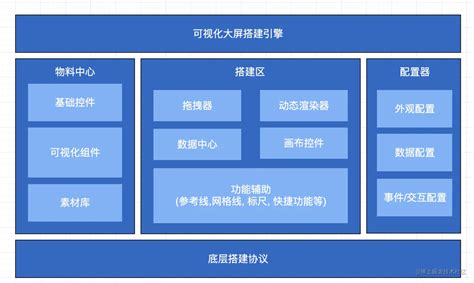 分享6款yyds的可视化搭建开源项目之前我一直在研究低代码可视化相关的技术和产品 也主导过很多可视化搭建项目 主要目 掘金