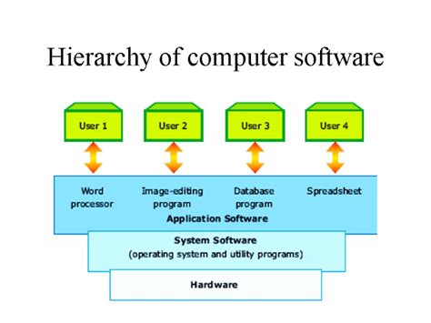 Operating System Hierarchy Of Computer Software Operating System
