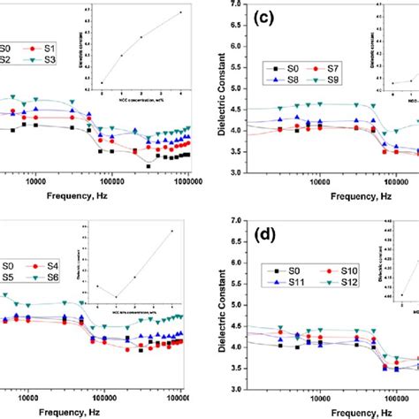 Variation Of Dielectric Constant ε′ As A Function Of Applied Download Scientific Diagram
