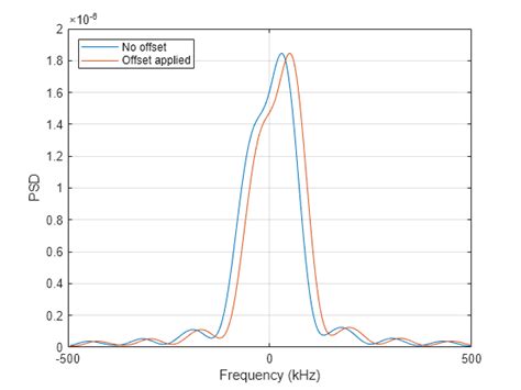 Phased PhaseCodedWaveform