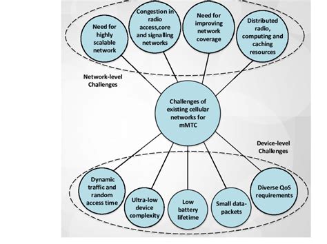 Challenges Of Existing Cellular Networks To Support Emerging Massive Download Scientific