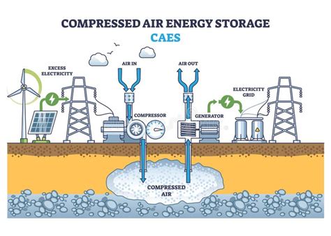 Compressed Air Energy Storage Or Caes Power Production Outline Diagram Stock Vector